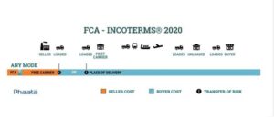 FCA VÀ CÁCH PHÂN BIỆT FCA VÀ FOB CHI TIẾT - Smartlink
