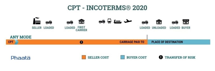 INCOTERM CPT LÀ GÌ? NHỮNG ĐIỀU KIỆN CẦN BIẾT CỦA CPT TRONG INCOTERM ...