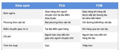 FCA VÀ CÁCH PHÂN BIỆT FCA VÀ FOB CHI TIẾT - Smartlink